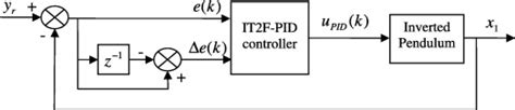 Interval Type Fuzzy Pid Controller For An Inverted Pendulum