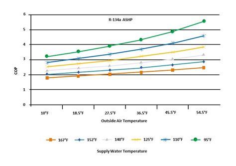 Heat Pumps Wastewater Heat Recovery For Energy Efficient Plumbing