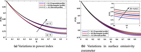 Influence Of Variations In Power Index M And Surface Emissivity