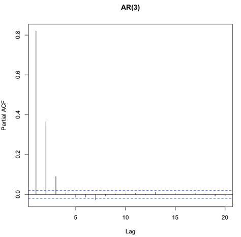 时间序列分析二 AR 模型 知乎