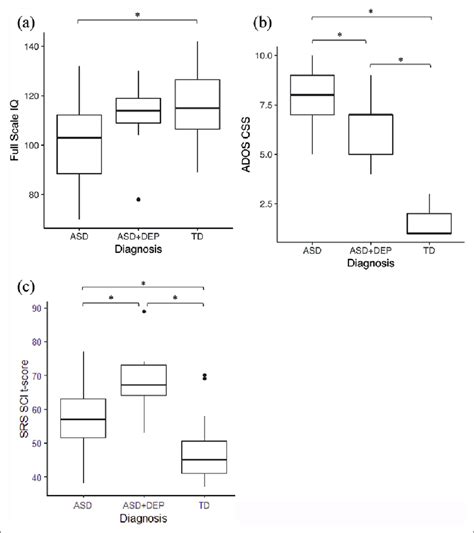 Boxplots Of A Full Scale IQ B ADOS CSS And C SRS SCI T Score By Download Scientific