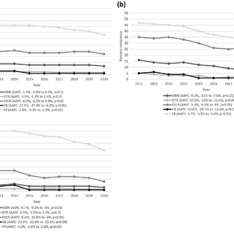 Trends In Antimicrobial Resistance Phenotypes For A Escherichia Coli B