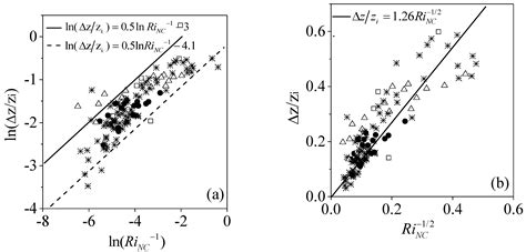 Bulk Scaling Model Of Entrainment Zone Thickness In A Convective