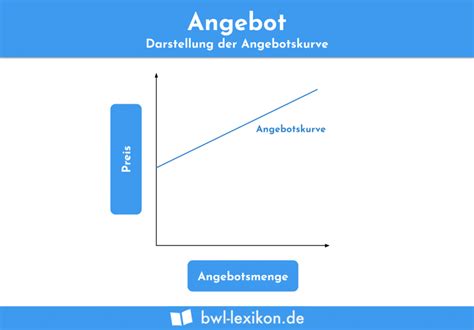 Preis Absatz Funktion Definition Erklärung Beispiele Übungsfragen