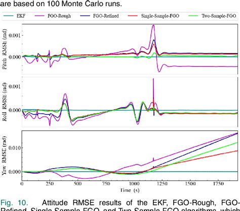 Figure 10 From Refined On Manifold Imu Preintegration Theory For Factor