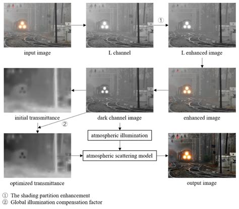 Single Image Dehazing Using Global Illumination Compensation