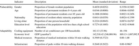 Descriptive Statistics Of Six Vulnerability Indicators And Four Download Scientific Diagram