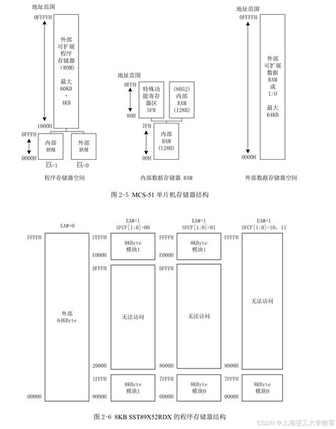 【单片机原理与技术】第 2 章 mcs 51 单片机的结构与原理 程序存储器，数据存储器，专用寄存器（北京交通大学） csdn博客