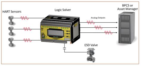 Safety Instrumented Systems Choosing The Right Logic Solver