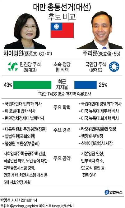 대만 총통선거대선 후보 비교 연합뉴스