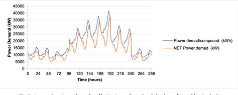 Figure 7 From Assessing And Comparing A Ddpg Model And Ga Optimization