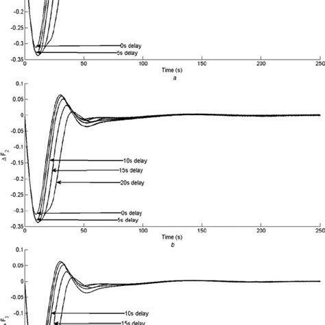 dynamic responses for frequency deviations in the three areas at