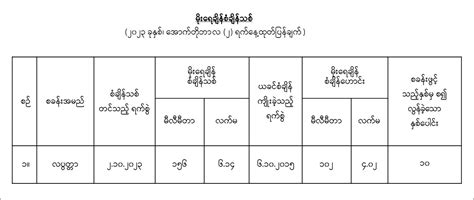 မိုးရေချိန်စံချိန်သစ် Myanmar Digital News