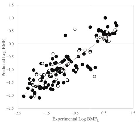 Plot Of Experimental Vs Predicted Log Bmfl Values Calculated By