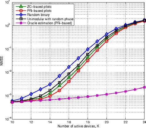 Figure 3 From Pilot Signal Design For Compressive Sensing Based Random Access In Machine Type