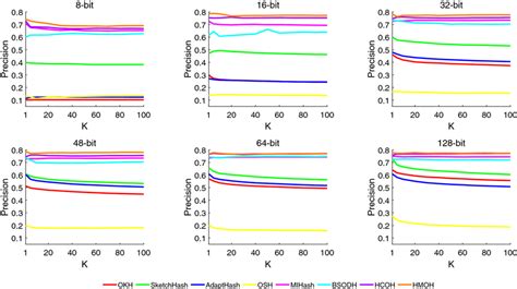 Precision K Curves Of Compared Algorithms On Cifar 10 Download