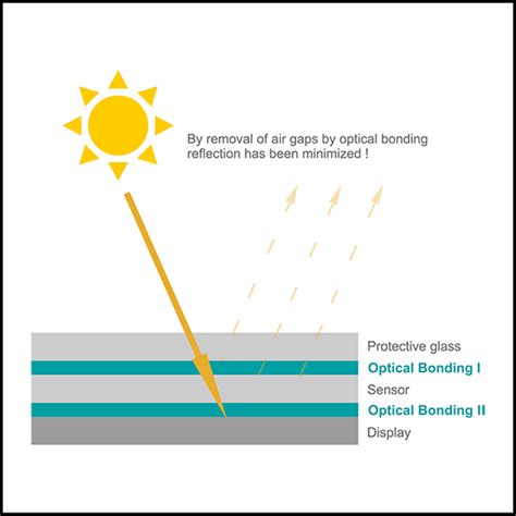 Touch And Glass Bonding Optical Bonding