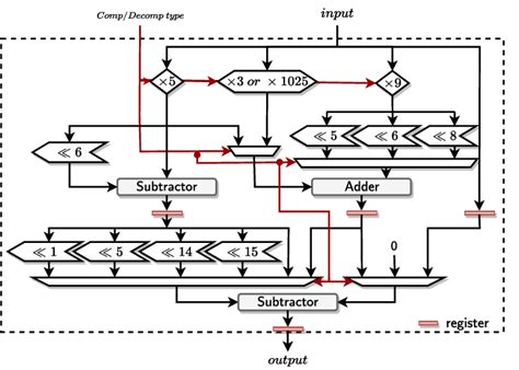 Architecture Of The Compressdecompress Unit The Red Lines Show