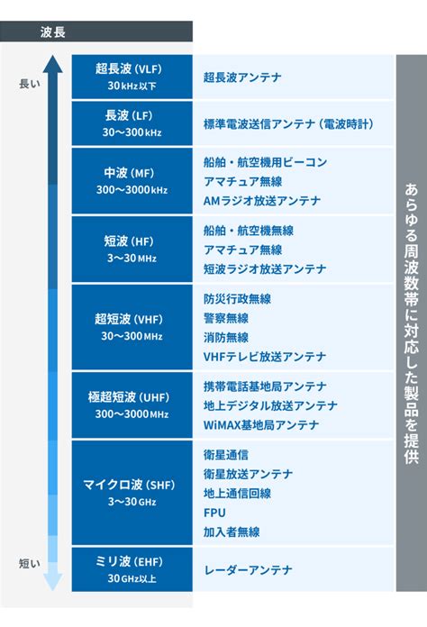 取扱い周波数 電気通信事業 Dkk 電気興業株式会社