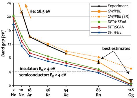 Experimental And Calculated Electronic Band Gaps Eg Of The Noble Gas
