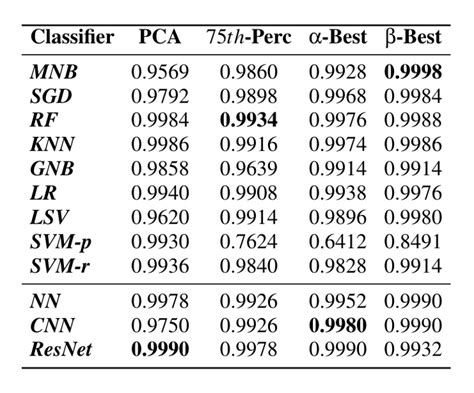 Performance For Feature Selection Strategies Download Scientific Diagram
