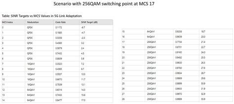 5g mcs variations vs effective sinr thresholds ran telecomhall forum