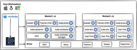 Minikube创建本地kubernetes集群 守希的随笔