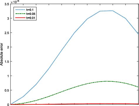 Absolute Errors Of Example When Using Different Values Of H