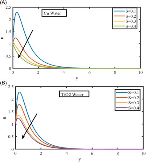 A Velocity Profile For Suction Parameter S With M 02 Sc 060