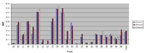 Map Performance By Topic And Searcher Group Download Scientific Diagram