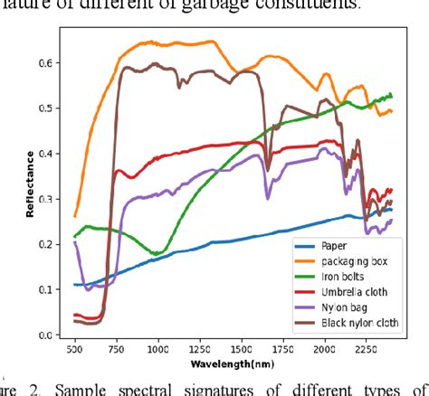 Figure 2 From Solid Waste Detection And Waste Material Characterization