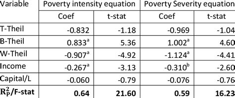 19 Impact On Poverty Intensity And Severity Mining Sector Download