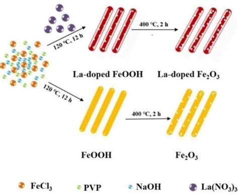 La‐doped Porous Fe2o3 Nanorods As Advanced Anodes For Lithium Sodium