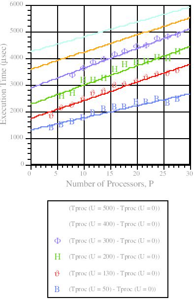 Execution Time Versus The Of Processors P With M 50 S 100 U X Download Scientific