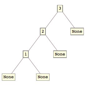 Visualization Treeform Display With Nested Lists As Nodes