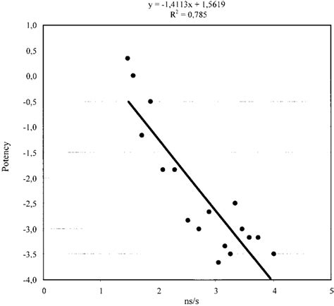 The Linear Regression Between The Nonself Self Sp Ratio And The Potency