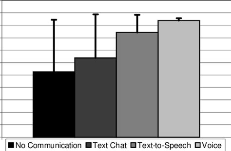 Mean Dyadic Contribution As A Function Of Mode Of Communication A Mean