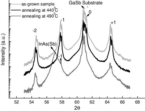 X Ray Rocking Curves Of InAs 5 AlSb 5 SL Annealed At Different