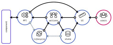 Creating Scalable And Maintainable Front End Architecture Finaps