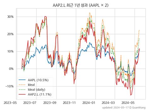 Aap2l 수익률과 비용 Aapl 2x 퀀트강의 슬기로운 주식 정보