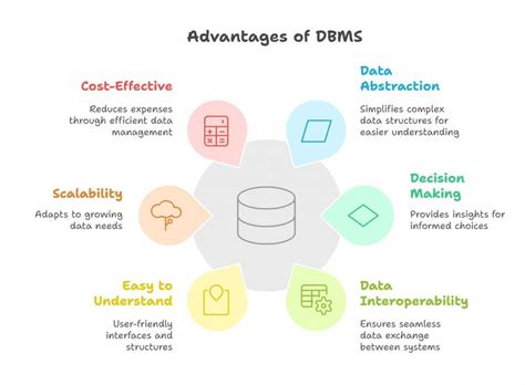 What Are The Advantages Of Dbms Shiksha Online