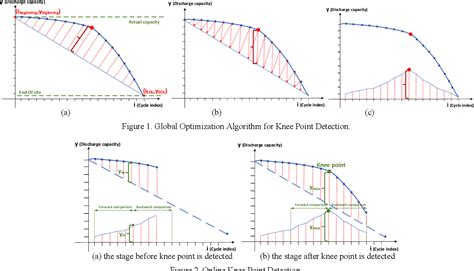 Figure 1 From Segmented Prediction Model Of Lithium Ion Battery