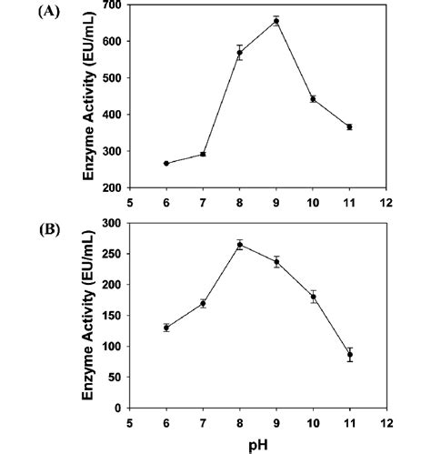 Effect Of Ph On Extracellular Protease Activity Of Pseudoxanthomonas Download Scientific
