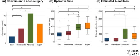 Surgical Outcomes According To The 4 Level Iwate Criteria A Conversion