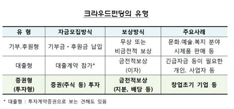주식형 크라우드 펀딩 25일 본격화아이디어 창업 돕는다 전자신문