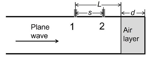 Figure 1 From Bayesian Inference For Sound Speed And Dissipation Estimations In Impedance Tubes