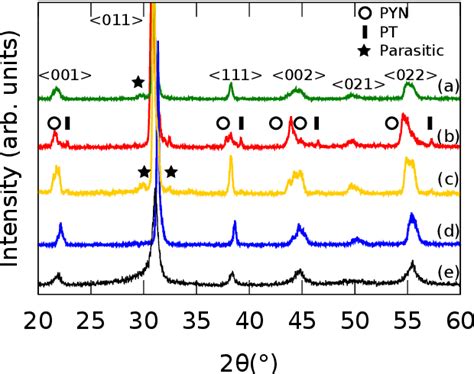 Figure 1 From Original Reaction Sequence Of Pb Yb1 2nb1 2 O3 Pbtio3 Consequences On Dielectric