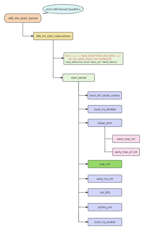 Linux Kernel：非早期异常处理程序的初始化 知乎