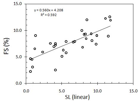 Relationship Between The Shrinkage Limits From The Linear Shrinkage Download Scientific Diagram