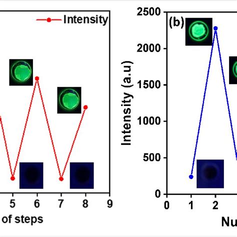 Fluorescence Intensity Vs Number Of Exposures For A Bpy P3c And B